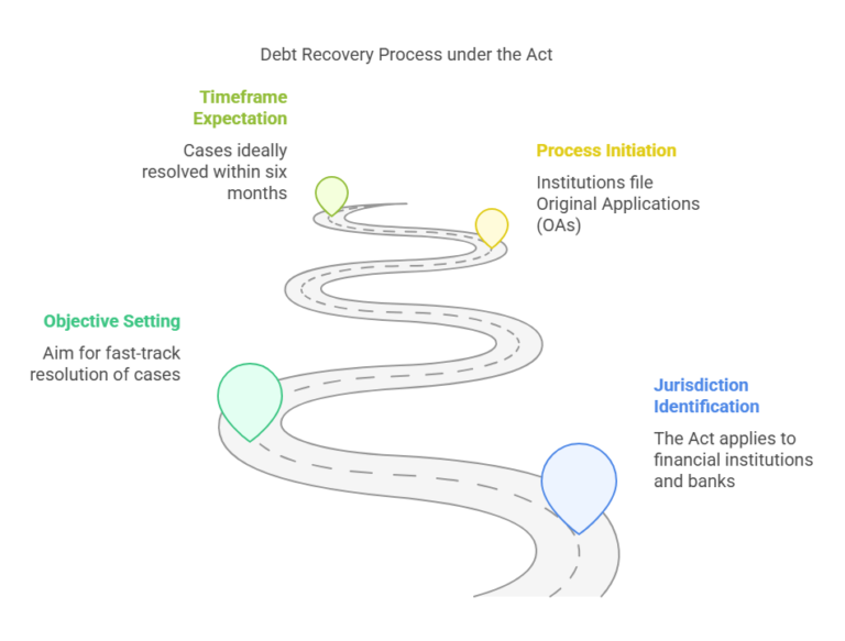 Recovery of Debts and Bankruptcy Act, 1993: A Complete Guide for ...